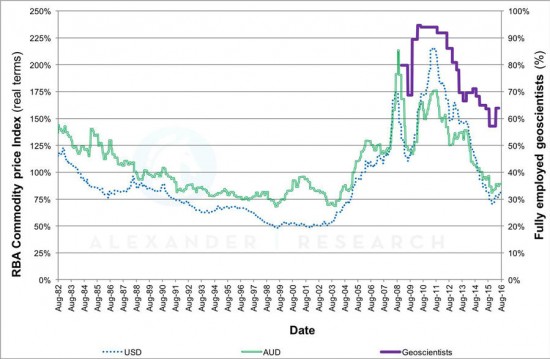 Breakthrough review shows geoscientists’ job prospects directly tied to ...