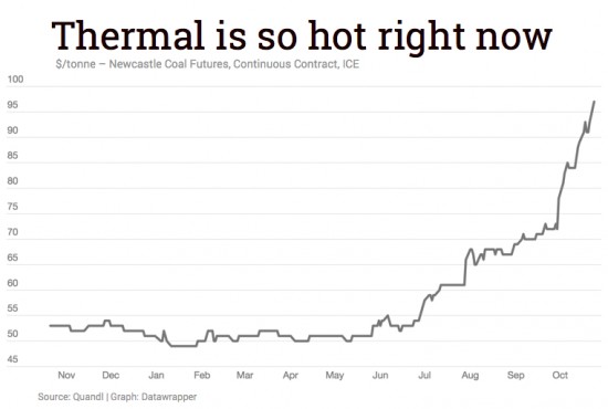 CHART: No stopping insane coal price rally - MINING.COM