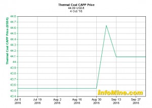 Thermal coal just hit $100 per tonne and may stay this high until 2017 ...