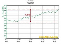 Top 10 mines riding zinc price wave - MINING.COM