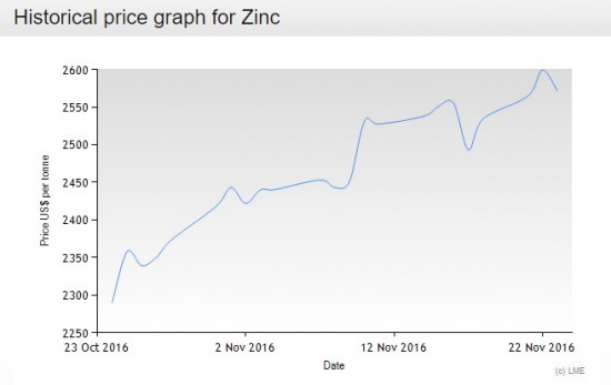 zinc-price - MINING.COM