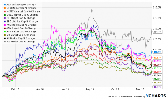 CHART: Gold mining stocks breakout 2016 - MINING.COM