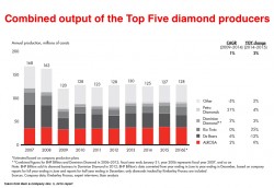 Global rough diamond production about to reach its peak - MINING.COM