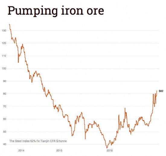 Iron ore price surges to 27-month high - MINING.COM