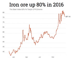 Iron ore price hits three-week low - MINING.COM