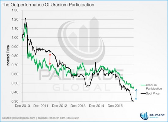 The bottom for uranium stocks is in! - MINING.COM
