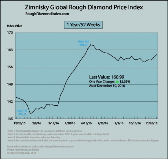 zimnisky-global-rough-diamond-price-index - MINING.COM