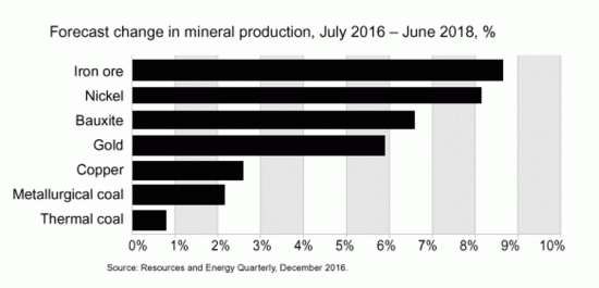 Forecast Change In Mineral Production Chart - MINING.COM
