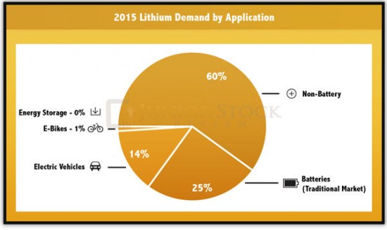 The lithium supply and demand story - MINING.COM