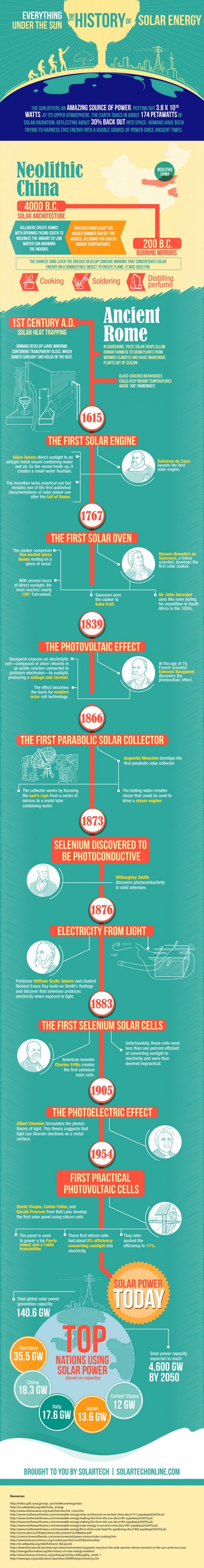 Infographic - The history of solar energy, going back to 4,000 B.C ...