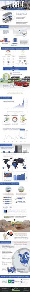 Infographic | Cobalt: The Energy Metal With a Very Precarious Supply ...
