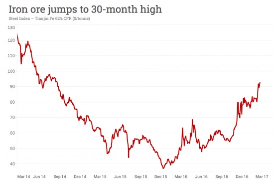 Iron ore price sets fresh 30-month high - MINING.COM