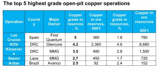 The world’s top 10 highest-grade copper mines - MINING.COM