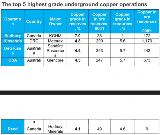 The world’s top 10 highest-grade copper mines - MINING.COM