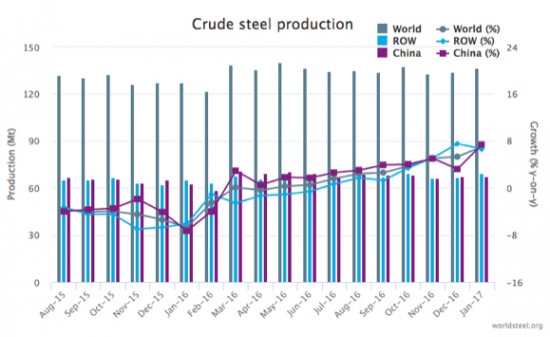 Global steel production is surging in 2017 - MINING.COM