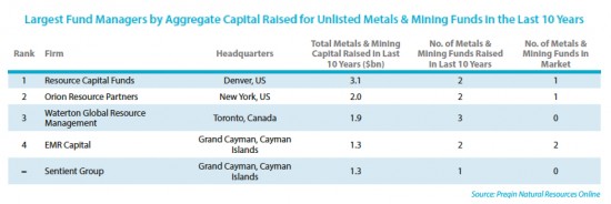 The 5 biggest private funds investing in mining - MINING.COM