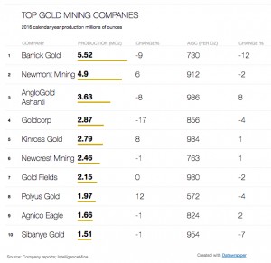 World's top 10 gold mining companies – 2016 - MINING.COM