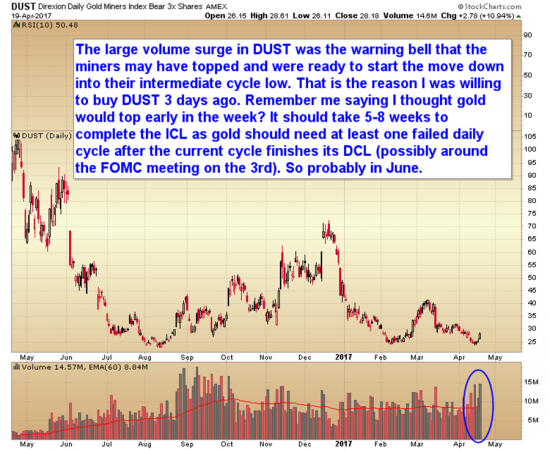Chart of the day - Miners intermediate cycle top? - MINING.COM