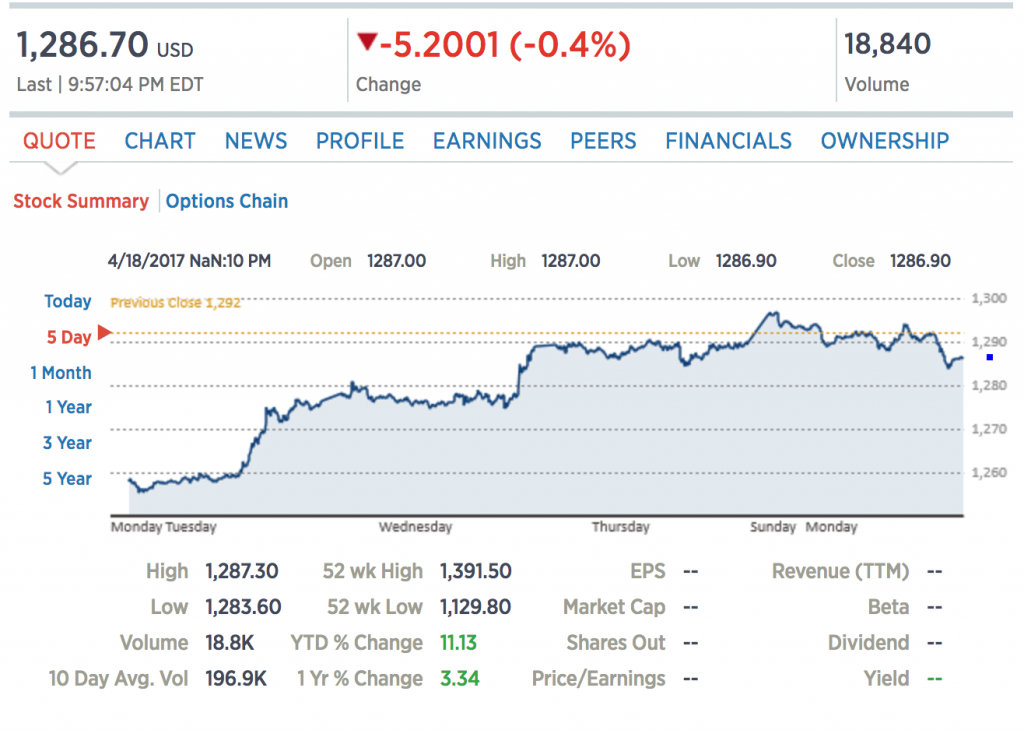 Gold price goes up... and then slightly down - MINING.COM