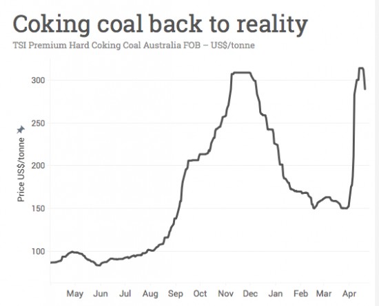 Post cyclone coking coal price plunge - MINING.COM