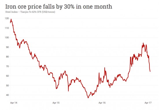 Iron ore price in free fall - MINING.COM