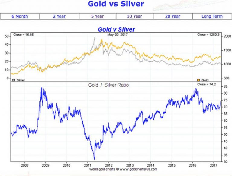 Compared to silver and platinum, gold is getting really expensive ...
