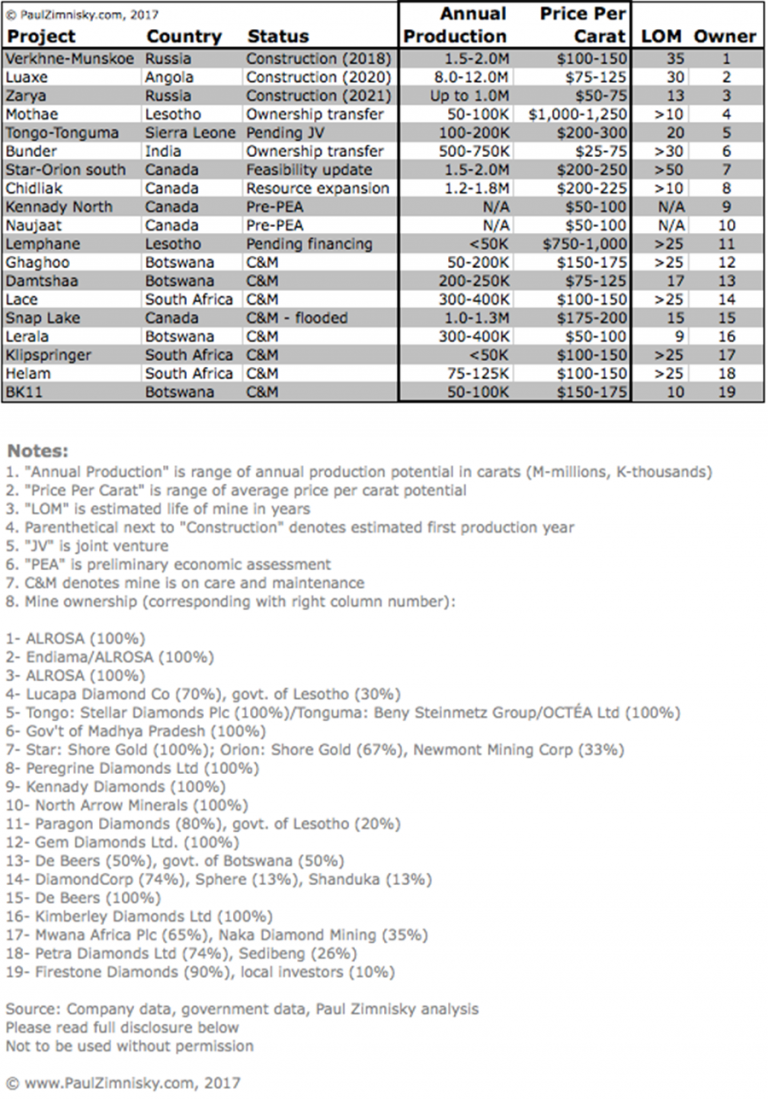Diamond development projects and inactive mines - MINING.COM