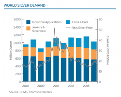 Global silver output falls for first time in 14 years - MINING.COM