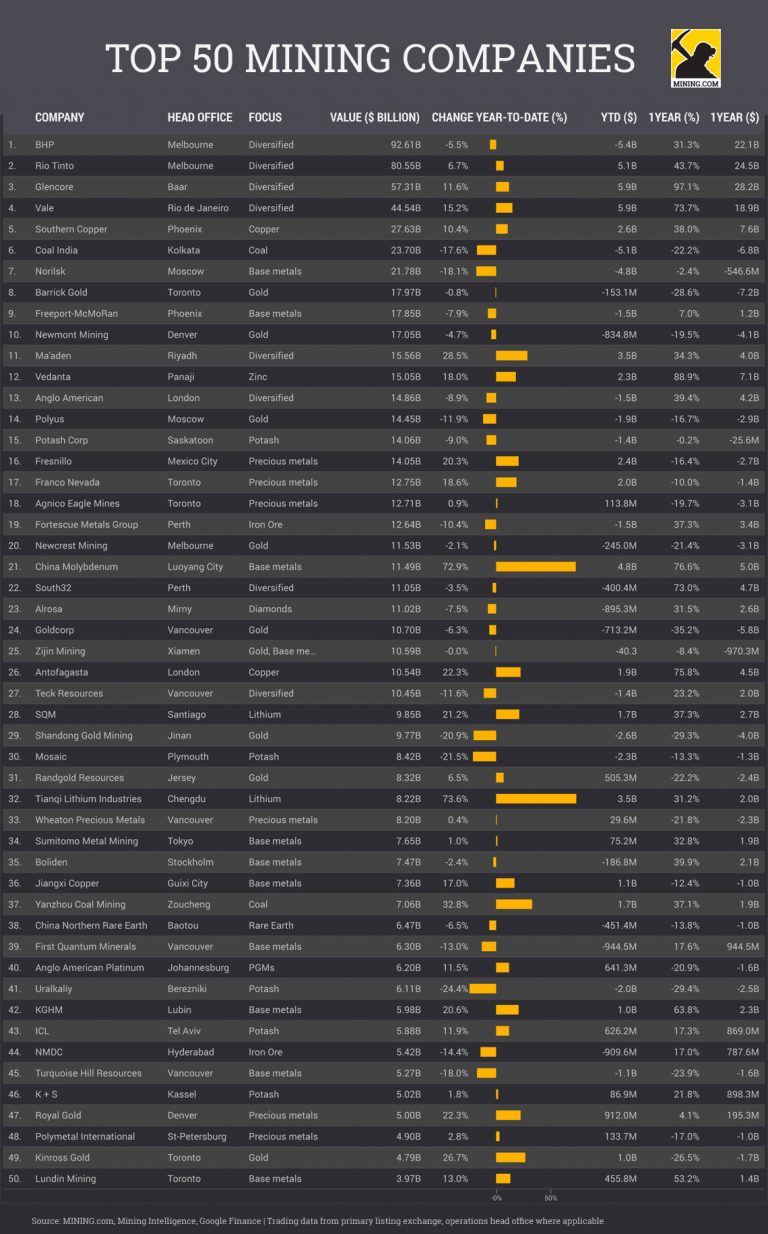 Top 50 mining companies reshuffle as Chinese, lithium firms climb ...