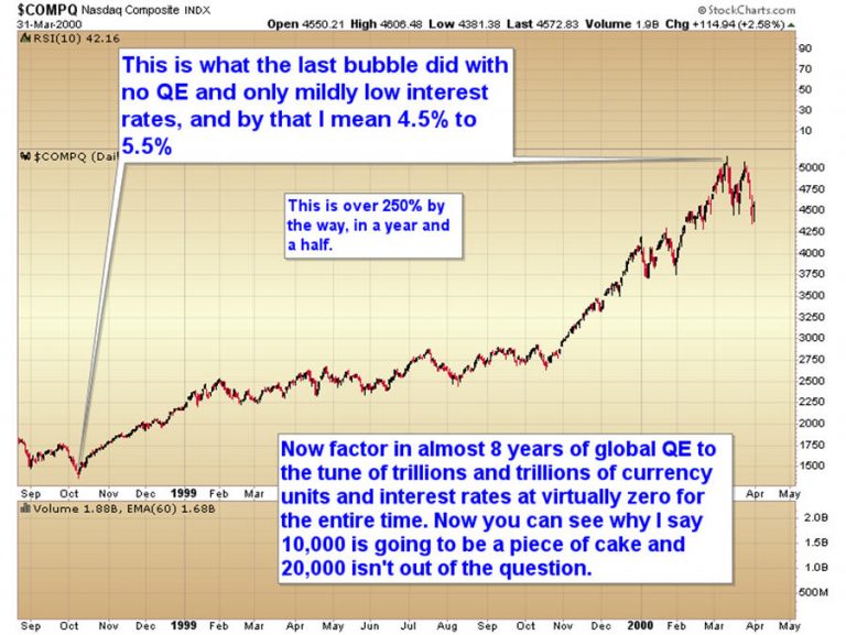 Chart of the day – Nasdaq, QE and 0% interest rates - MINING.COM