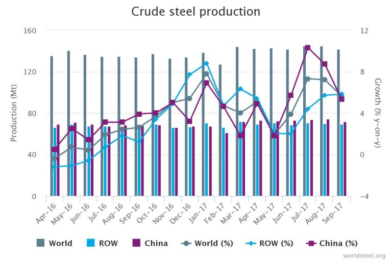 Global steel production at 7-month low - MINING.COM