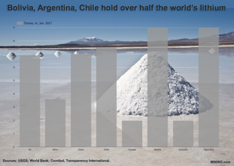 Bolivia walks away from lithium project with German company - MINING.COM