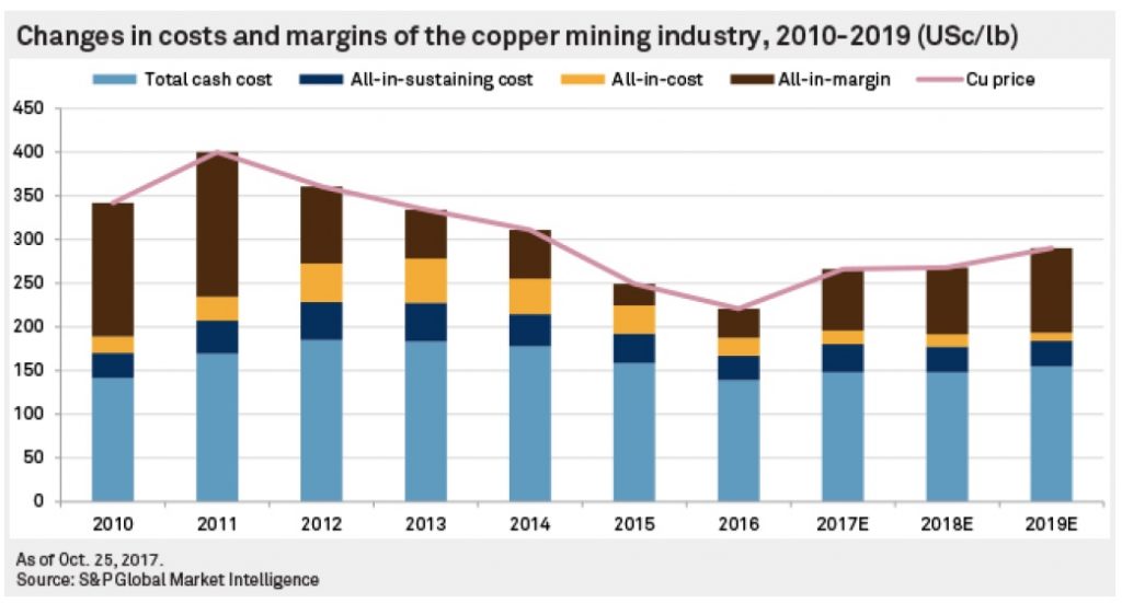 Copper miners to see profit grow further in 2018 — report - MINING.COM