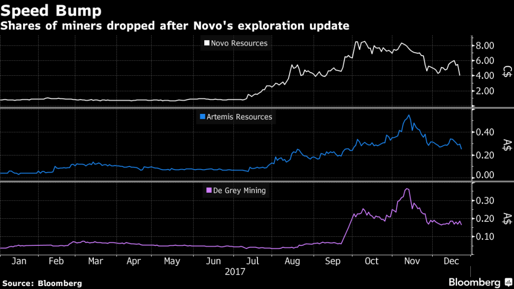Outback's nascent gold rush hits speed bump on drill results - MINING.COM