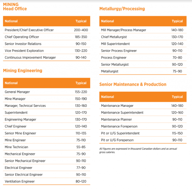 Mining salaries ranked for geologists, metallurgists and the C-suite ...
