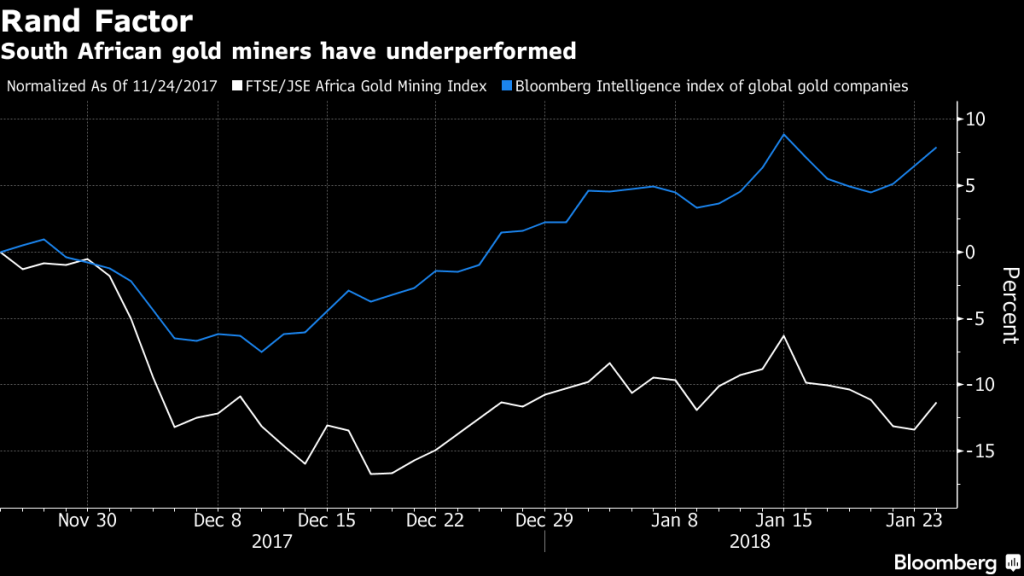 A strong rand is ruining the gold rally for South African mines ...