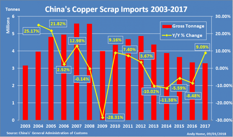 Copper faces double supply disruption threat in 2018: Andy Home ...