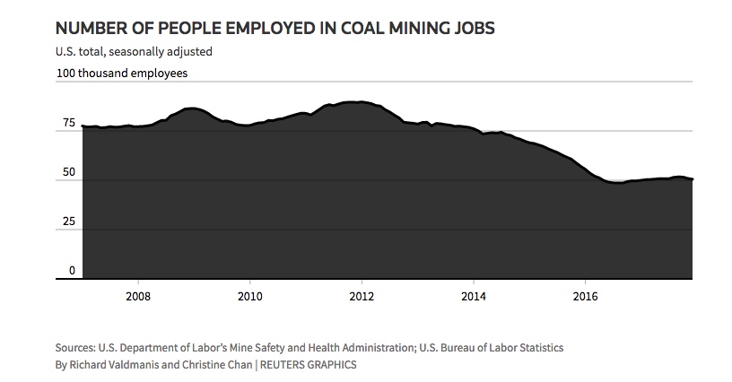 Most U.S. states lost coal mining jobs in 2017 – data | ملتقى المهندسين ...