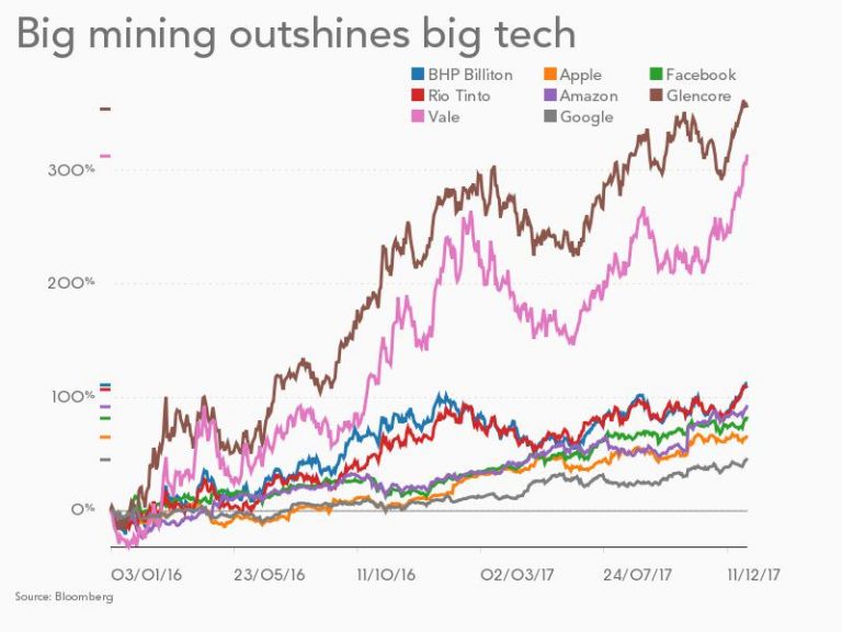CHARTS: Big mining's surge in value shames tech giants - MINING.COM