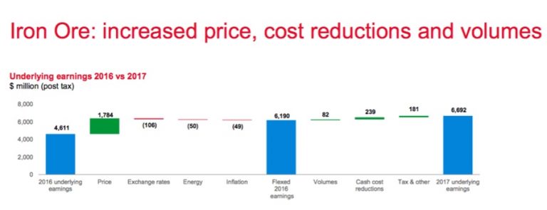 Rio Tinto pays biggest divvy in history as profit hits three-year high ...