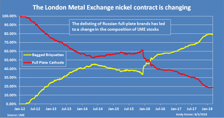 LME Nickel Stocks Composition - MINING.COM