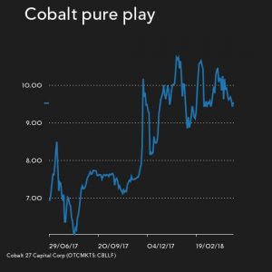 Chinese investors key as cobalt price hits month low - MINING.COM