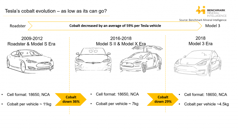 Tesla delivers bad news for cobalt price, boost for rare earths ...
