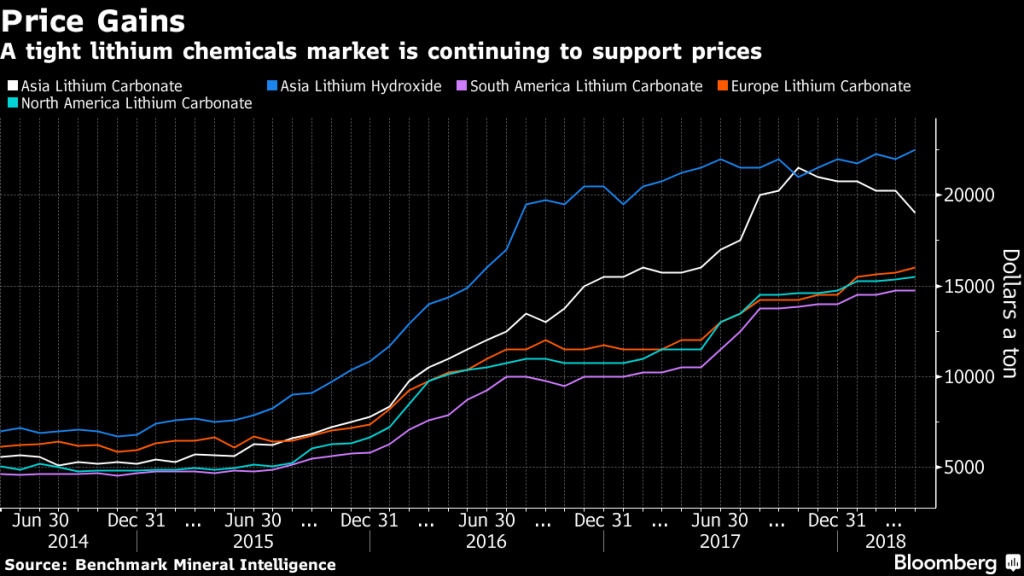 Lithium price: Massive supply response gets underway - MINING.COM