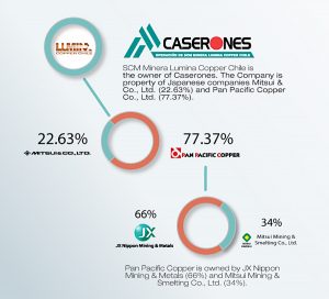 Chile’s Caserones copper mine a pain in the neck for Japanese owners ...