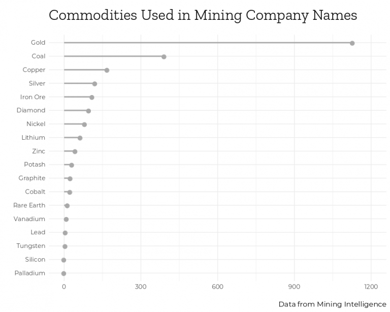 RANKED: Commodities that are added to mining company names - MINING.COM