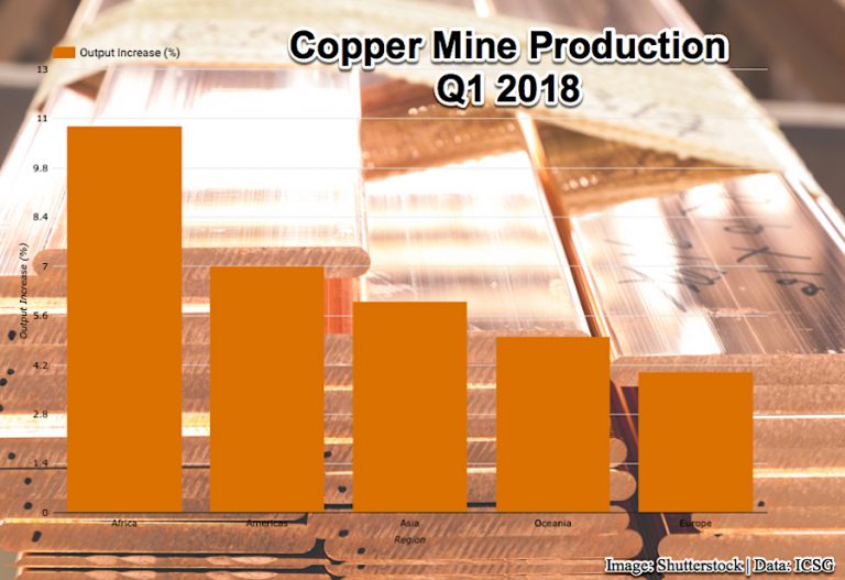 Global copper output up 7.1 pct in first three months of 2018 - MINING.COM