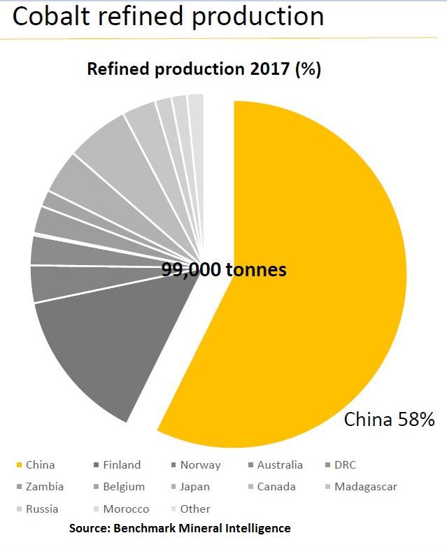 Battery chemical surplus sparks plunge in cobalt price - MINING.COM