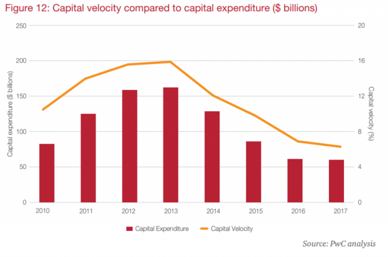 Our four favourite charts from PWC's mining industry survey - MINING.COM