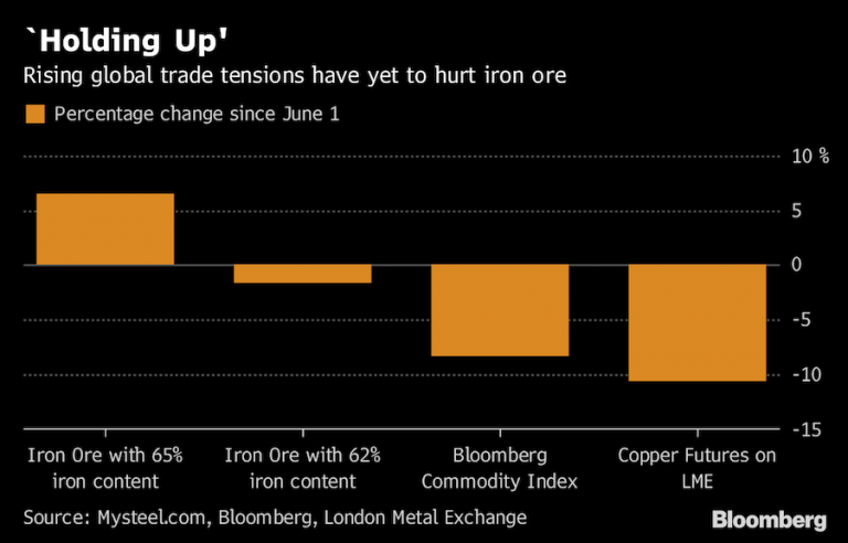 Iron ore beats back bears as trade fight batters commodities - MINING.COM